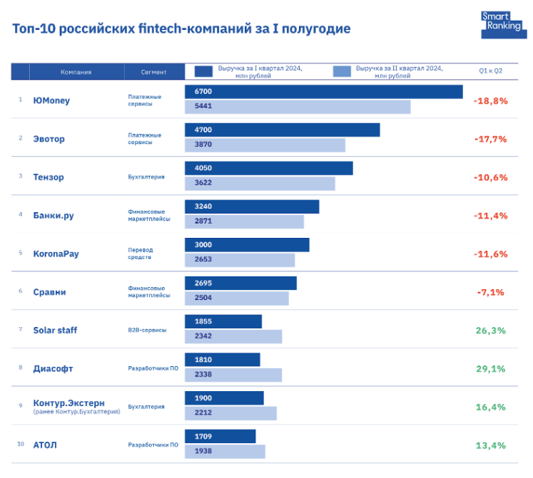 Fintech-рынок вырос на 15% по итогам I полугодия 2024 | Тренды | Smart Ranking
